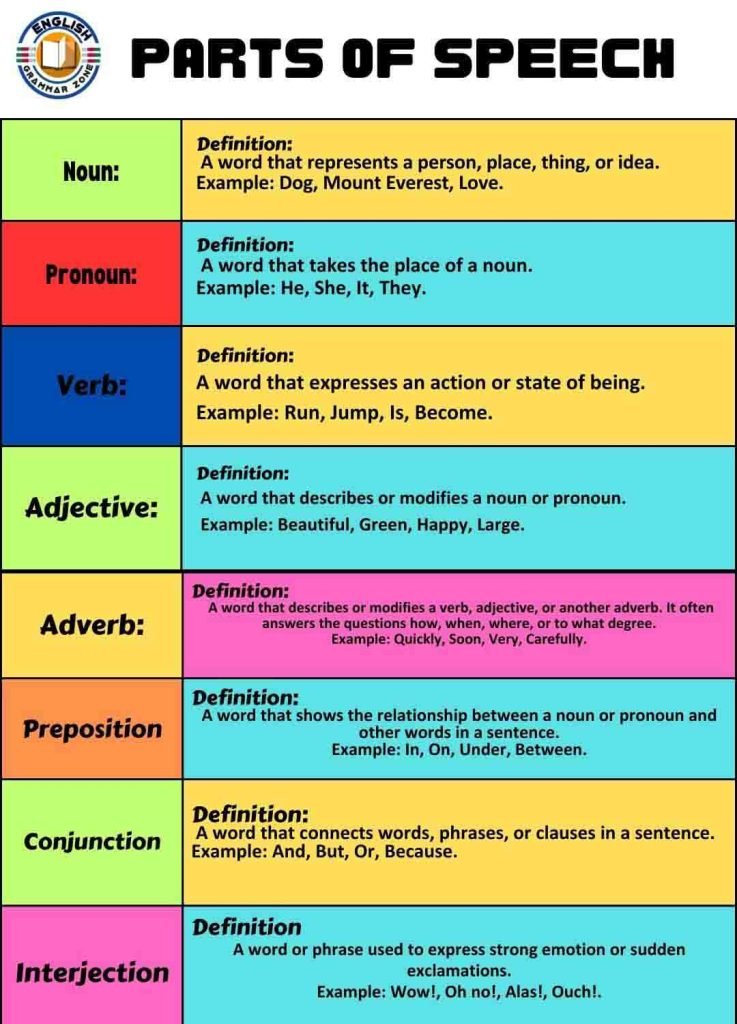 Parts of speech with types and examples - English Grammar Zone