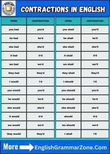 100 Important Contractions Sentences In English