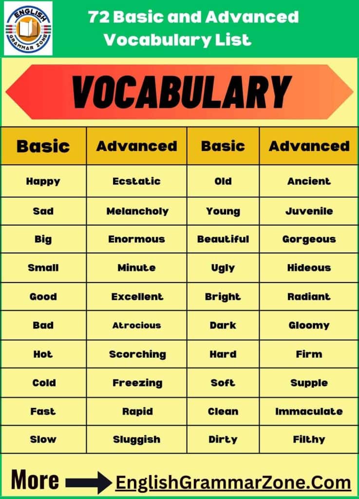 Master 72 Basic And Advanced Vocabulary List