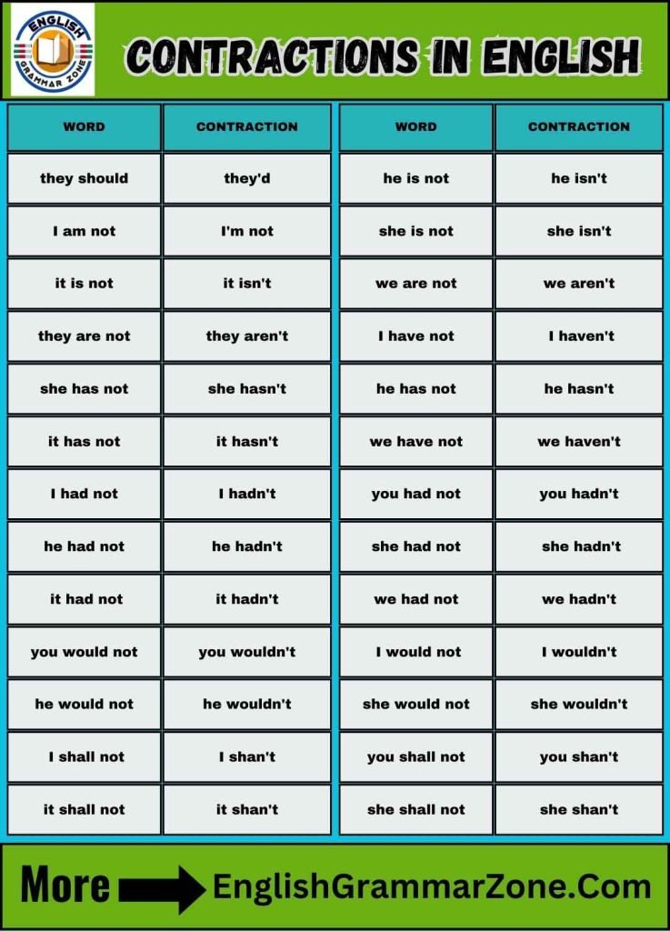 100 Important Contractions Sentences In English
