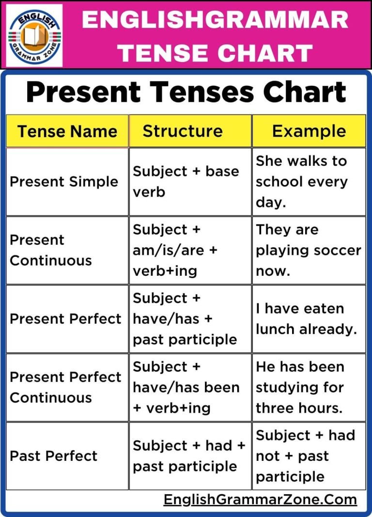 A Beginner's Guide To English Tenses: Simple Explanations And Examples