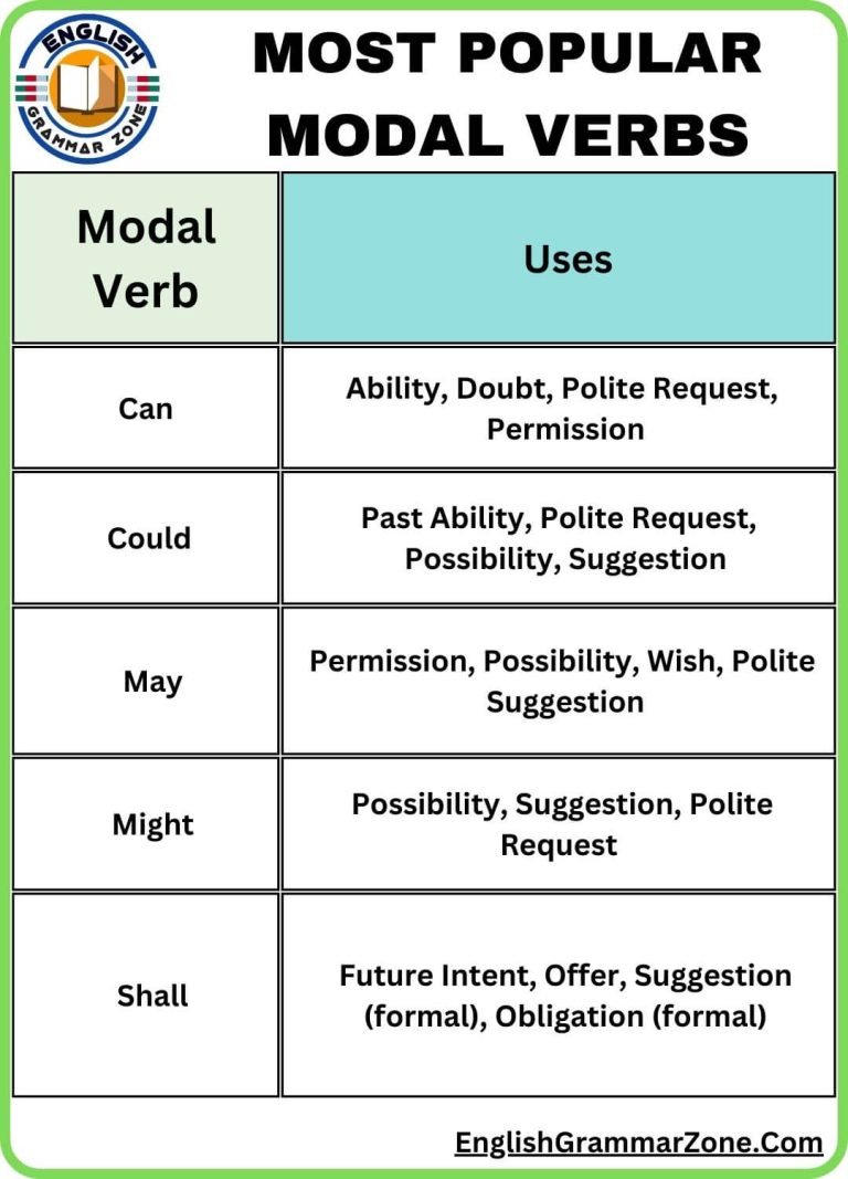 Most Popular Modal Verbs With Example