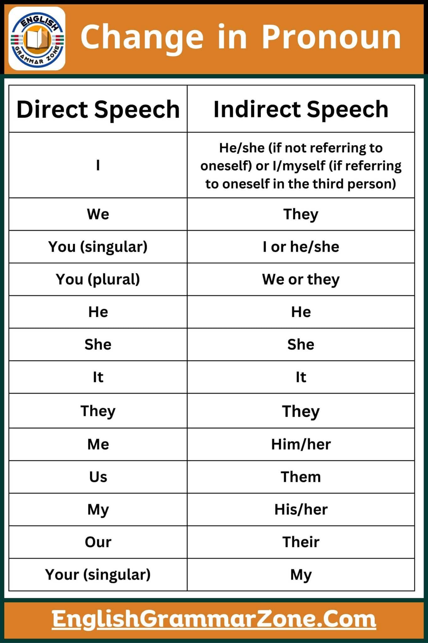 Change Of Pronoun In Direct And Indirect Narration