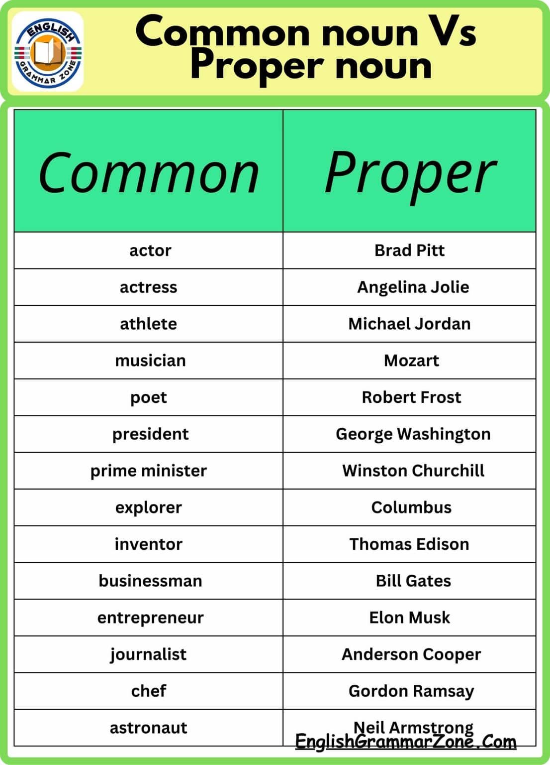 100 Words List Of Common Noun VS Proper Nouns