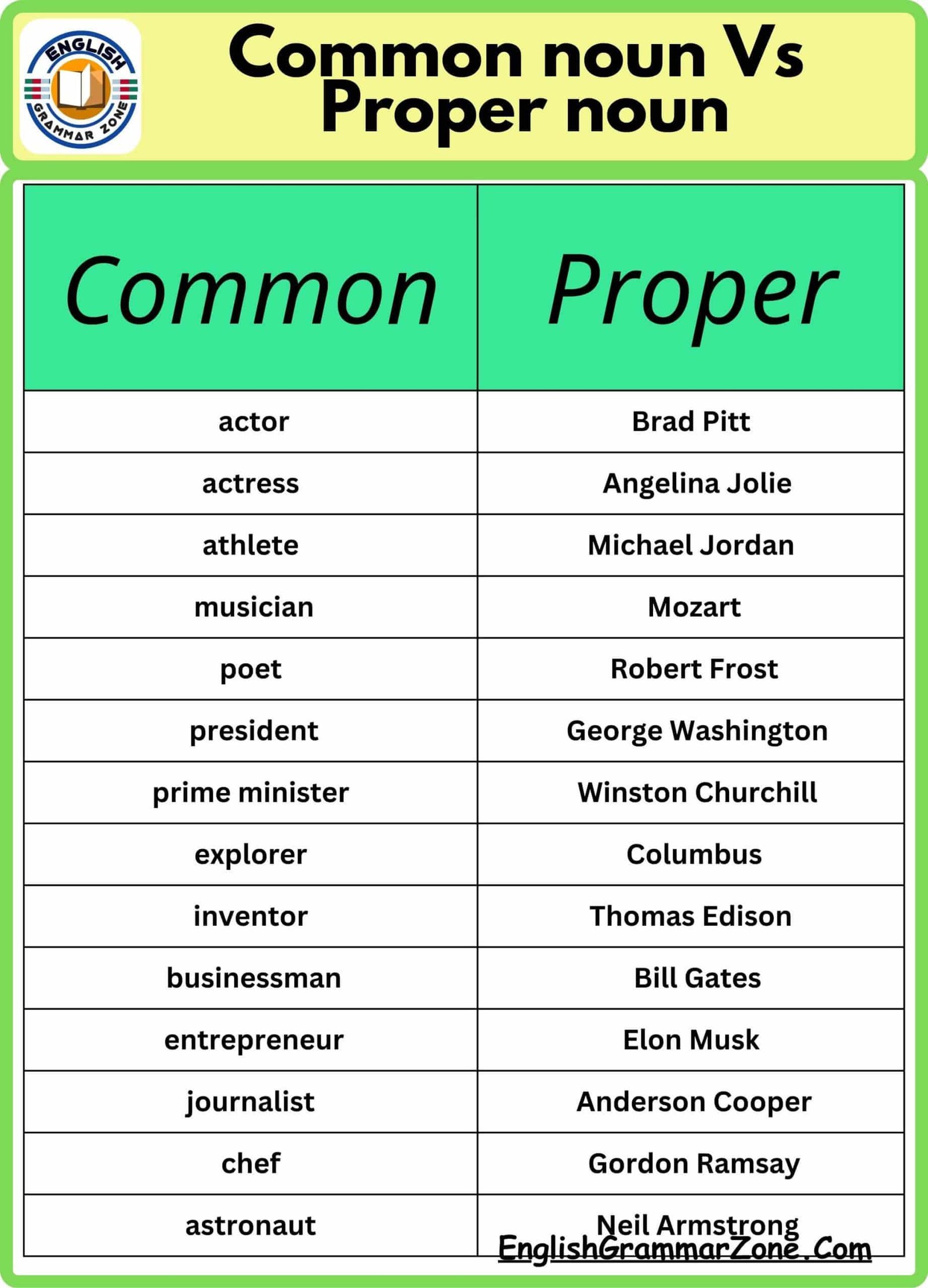 100 Words List Of Common Noun VS Proper Nouns