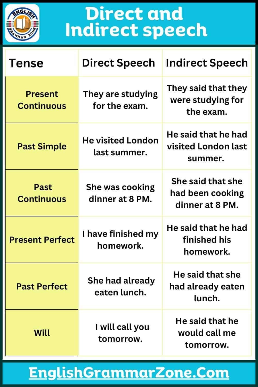 Direct And Indirect Speech Examples With Tenses