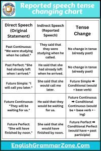 Reported Speech Tense Changing Chart