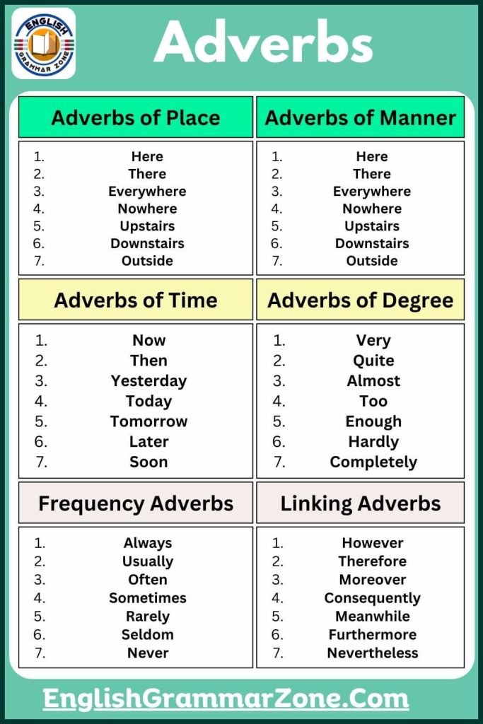 Important Adverb List Place, Manner, Time, Degree With Example
