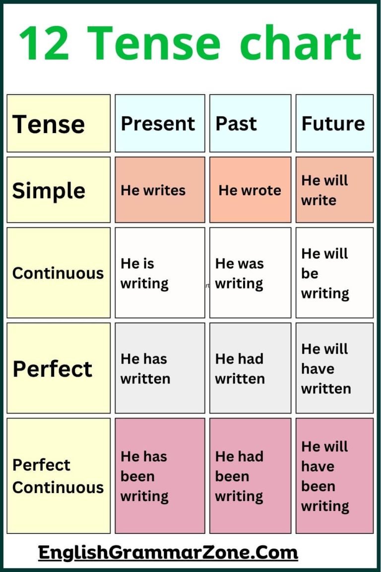 12 Tense Chart With Rules And Examples