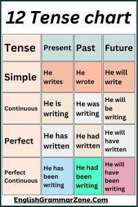 12 Tense Chart With Rules And Examples