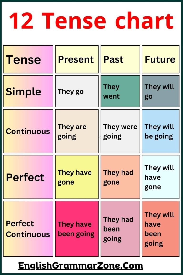12 Tense Chart With Rules And Examples