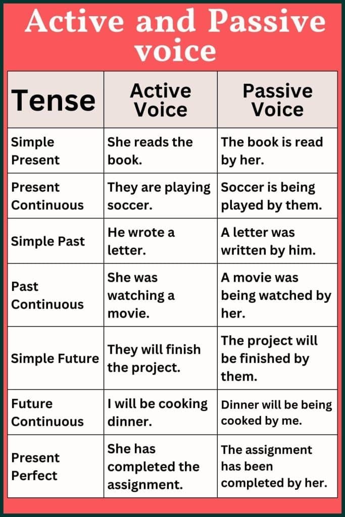Examples Of Active And Passive Voice