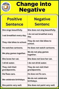 Change Into Negative Sentence