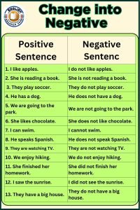 Change Into Negative Sentence