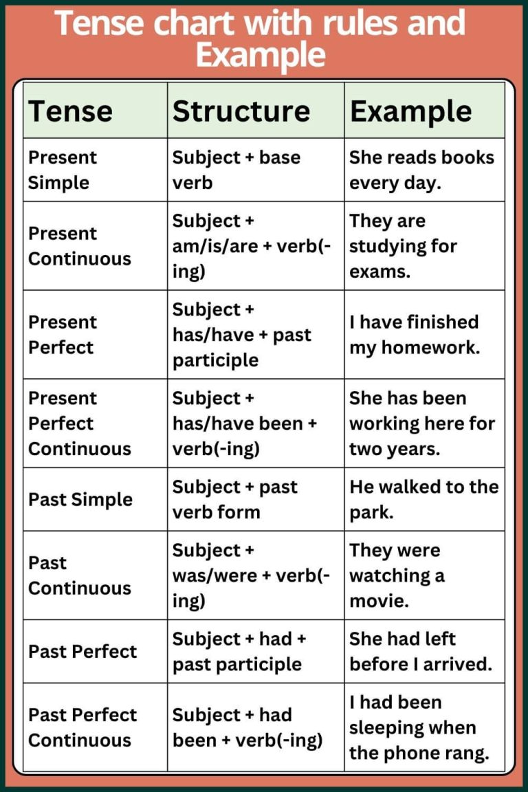 Understanding The 12 Types Of Tenses In English Grammar