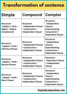 Transformation Of Sentence
