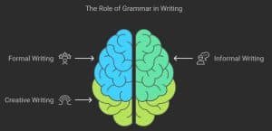 English Grammar: A Complete Guideline