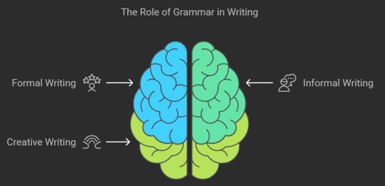 English Grammar: A Complete Guideline
