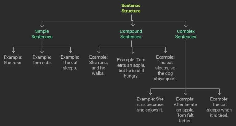 English Grammar: A Complete Guideline