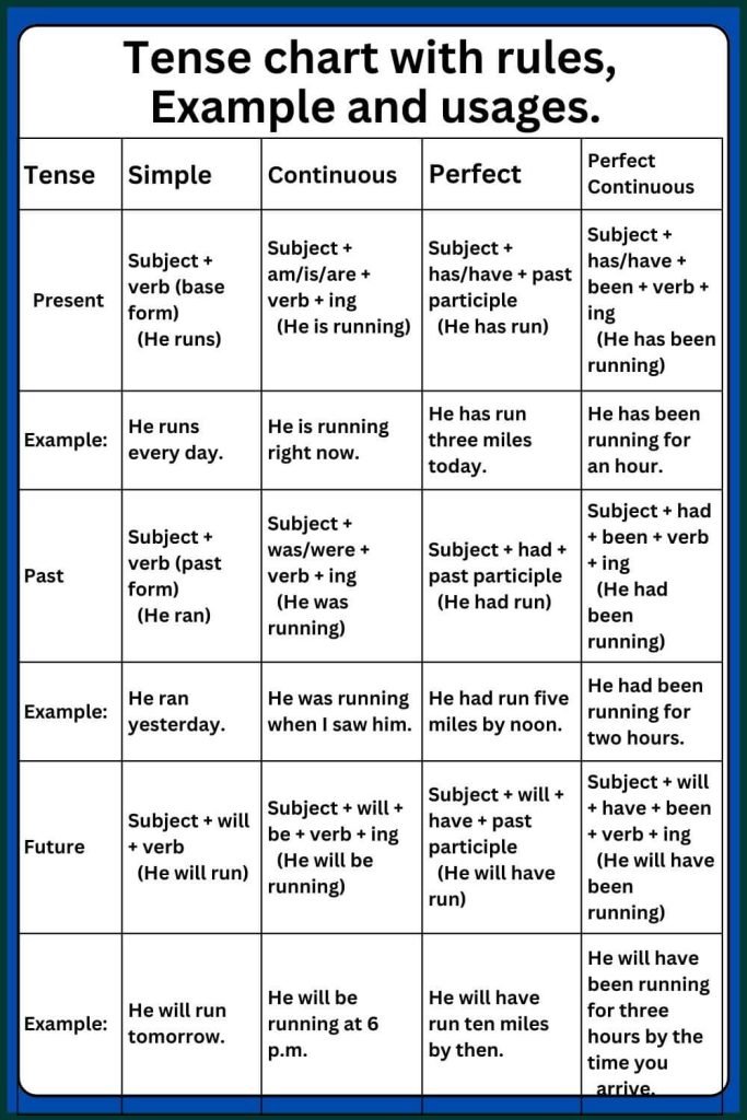 Tense Chart With Rules And Examples Tense Chart With Rules And Examples