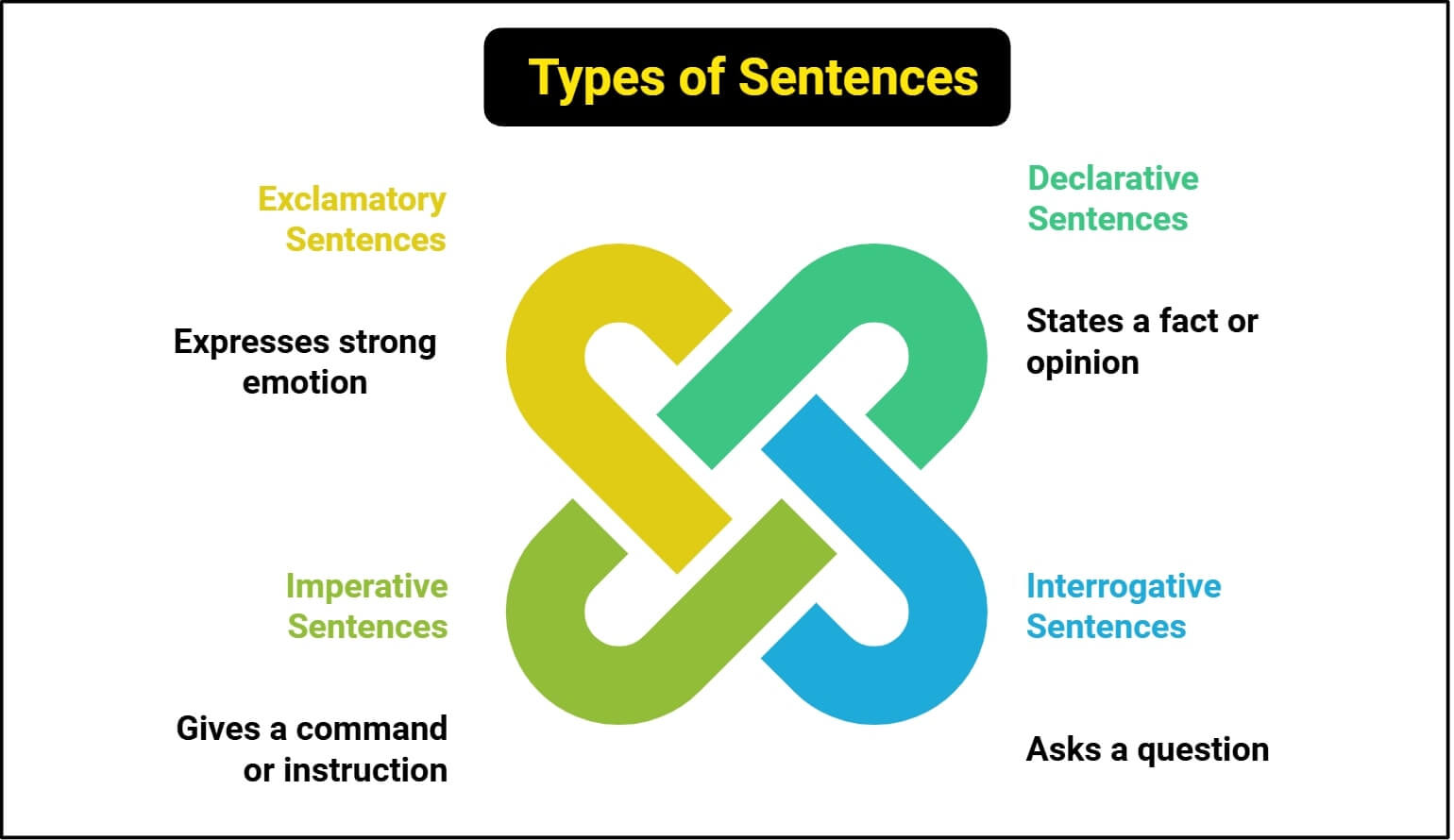 4 Types Of Sentences With Definitions Rules Examples Exercise