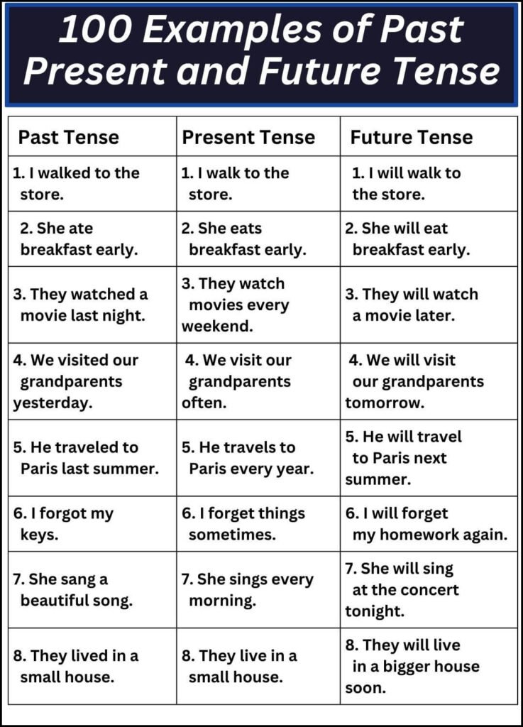 100 Examples Of Past Present And Future Tense 100 Examples Of Past Present And Future Tense