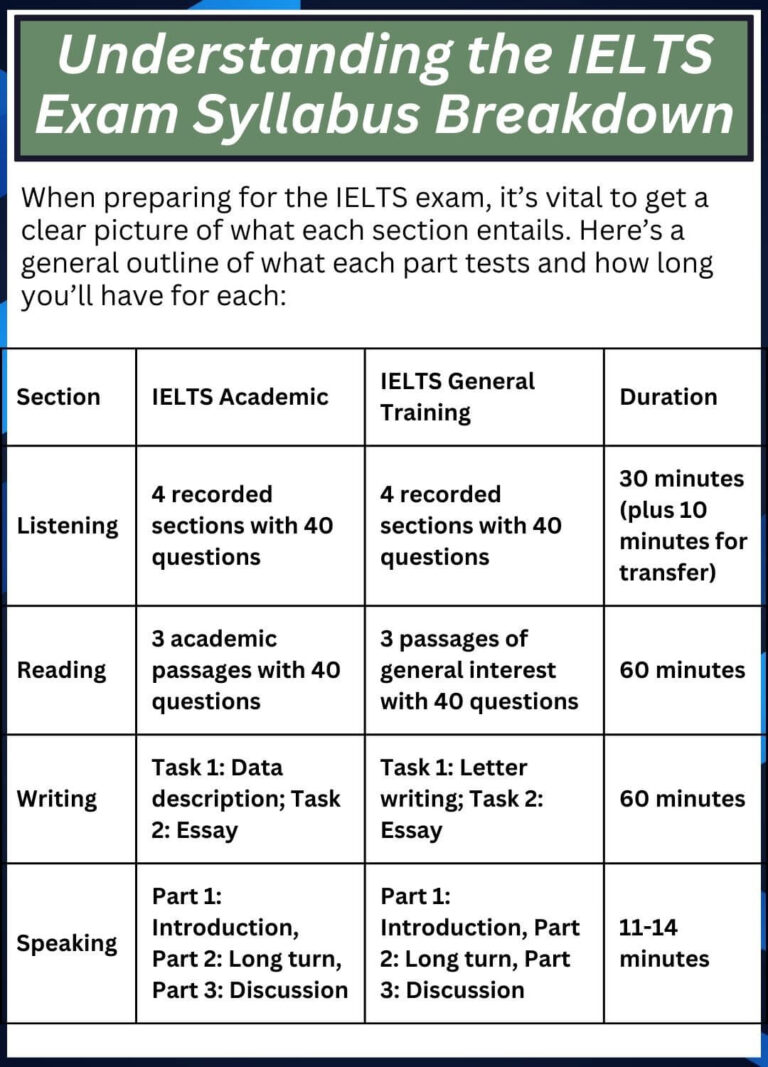 The IELTS Exam Syllabus In 2025