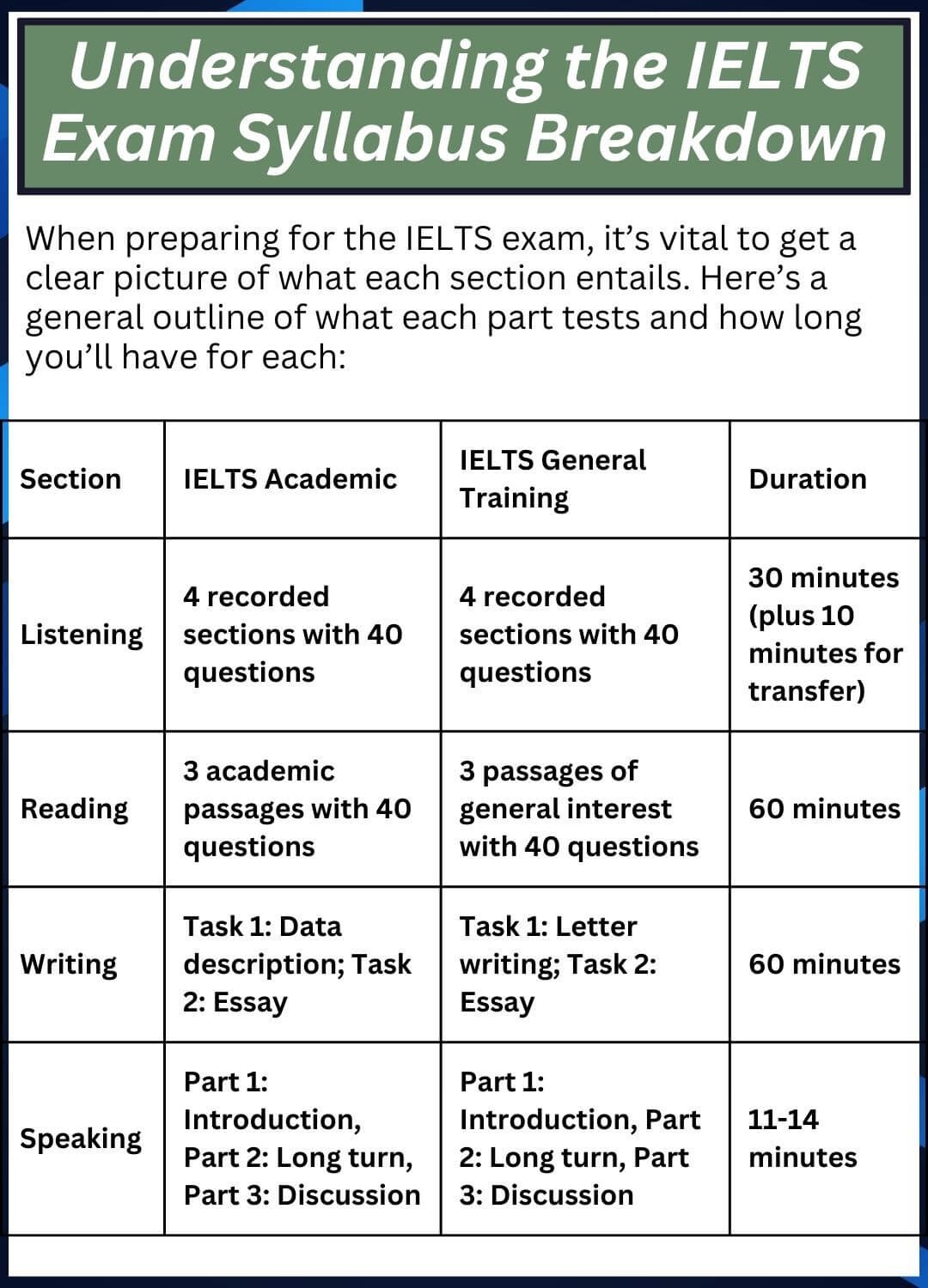The IELTS Exam Syllabus In 2025