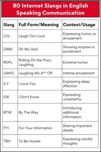80 Internet Slangs In English Speaking